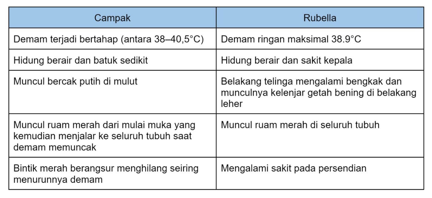 Rubella: Penyebab, Gejala, Pencegahan, dan Cara Mengobati